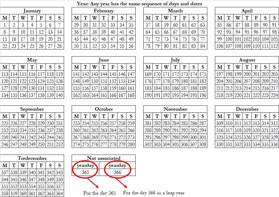 What Happens If We Consider A Calendar Of 13 Months Encyclopedia